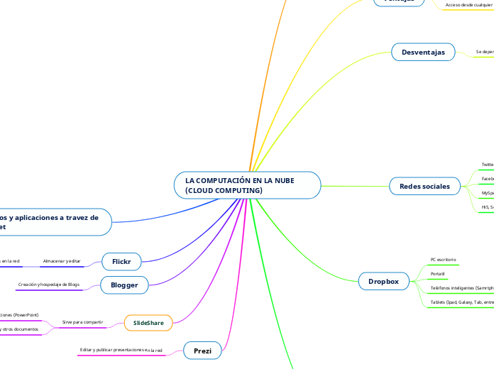 LA COMPUTACIÓN EN LA NUBE (CLOUD COMPUTING...- Mind Map